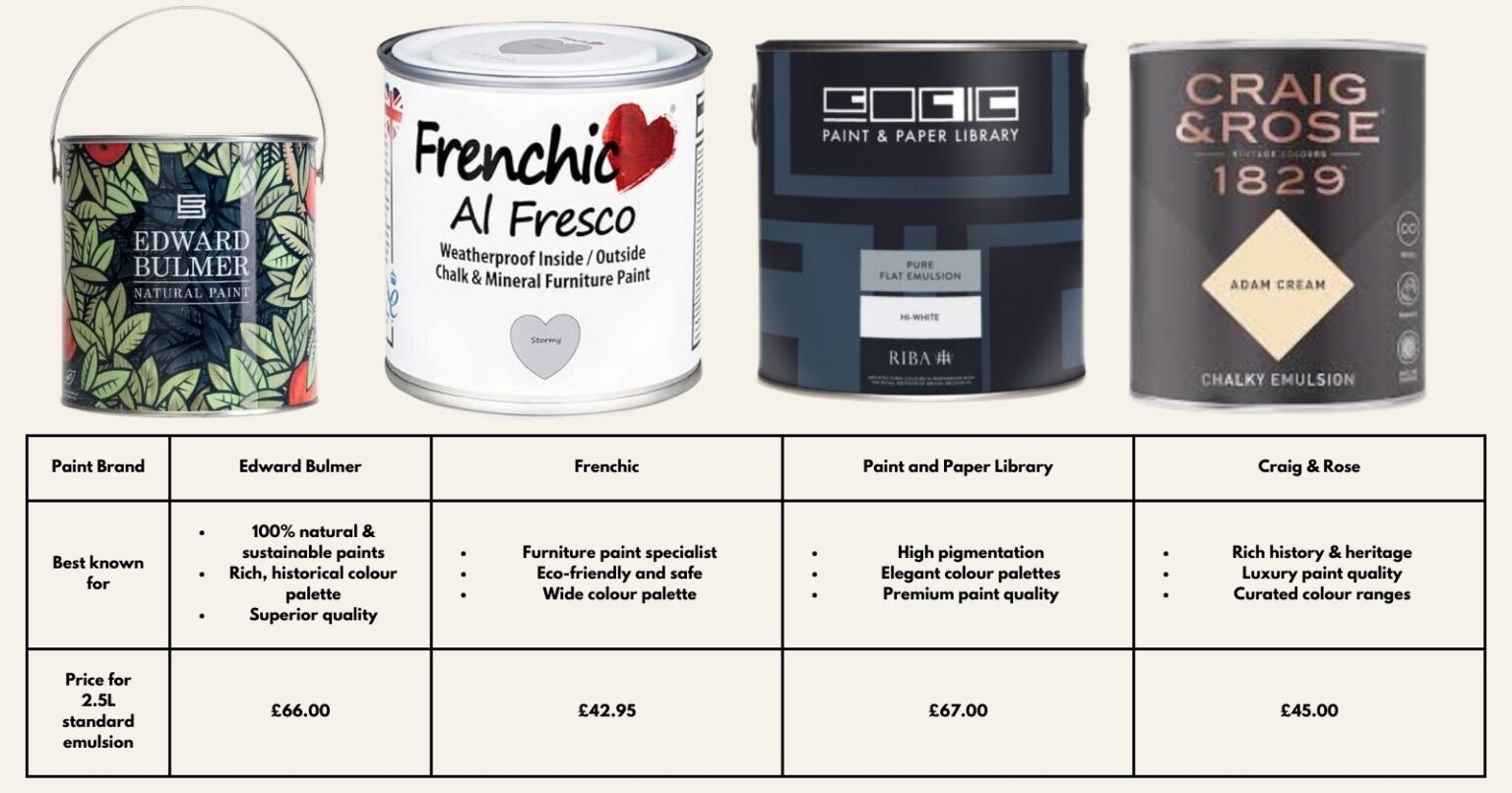 The UK's Favourite Paint Brands Exposed - Sleek-chic Interiors